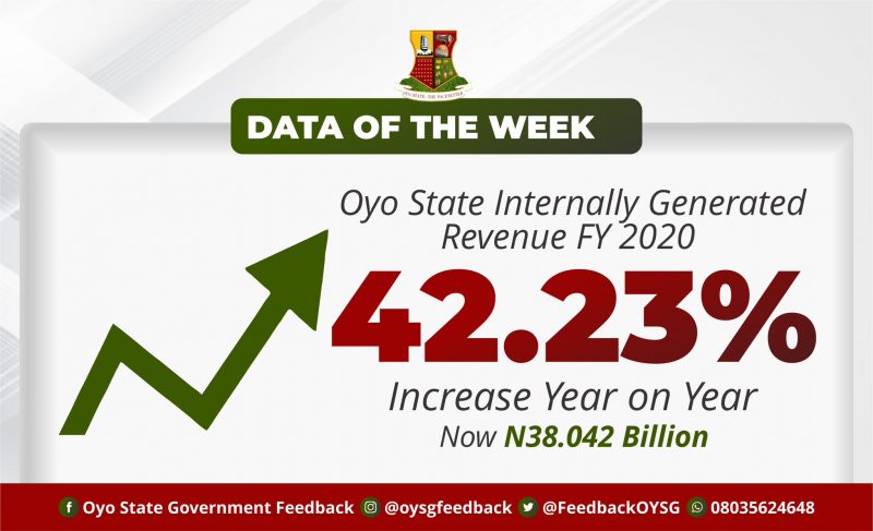 Oyo State Records 42% IGR Growth in 2020 | Oyo State News
